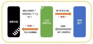 永久免费的亚马逊CDN服务——CloudFront-SSHCE测评