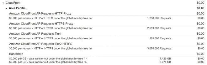 永久免费的亚马逊CDN服务——CloudFront-SSHCE测评